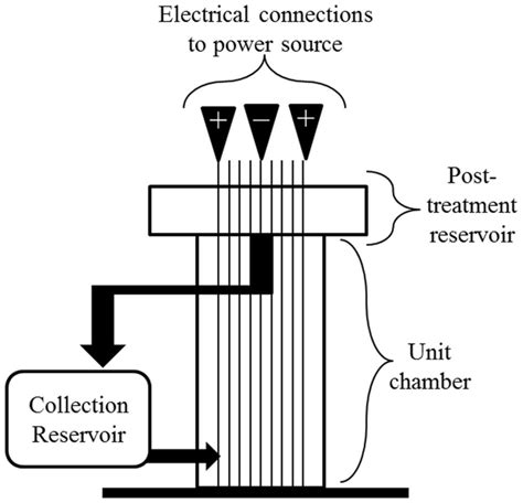 The Benchtop Electrocoagulation Unit With Nine Aluminum Blades Arranged