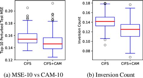 Figure 4 From Improving Model Robustness Using Causal Knowledge
