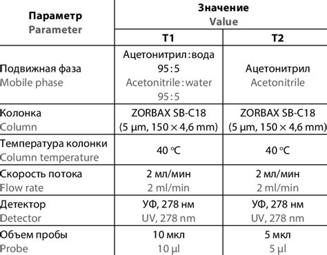Hplc Conditions For Determination Of Relative Substances In Т1 And Т2 Download Scientific Diagram