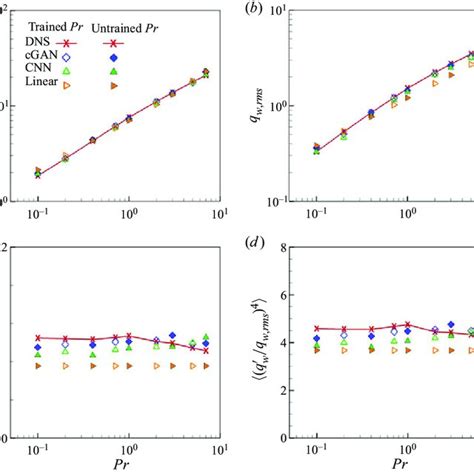 Statistics Of Surface Heat Flux For Trained Pr 02 071 2 5 And