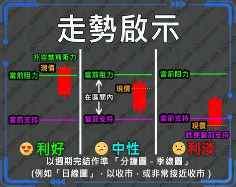 操作貼士 「利好」當現價（或指數）升穿「當前阻力」，後市偏向繼續上升，適宜繼續持貨。