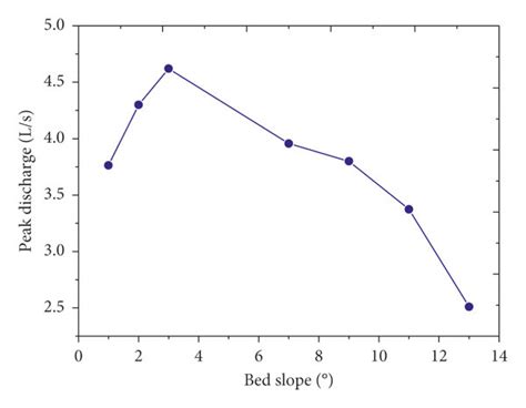 The Relationship Between Peak Discharges And Bed Slopes Download