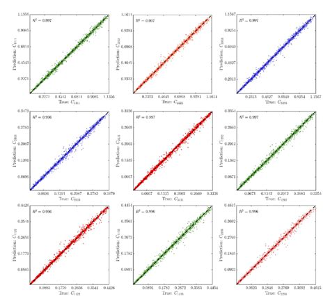 DNN predicted vs true components ofˆCofˆ ofˆC in the test dataset Download Scientific Diagram