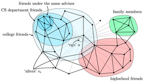 社會網絡分析3 1 基於圖理論的網絡表達及分析方法 Network Representation And Analysis By