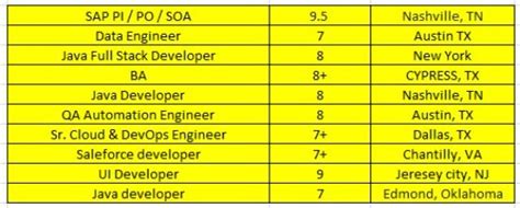 moluguru swapna on linkedin direct dataengineer uideveloper