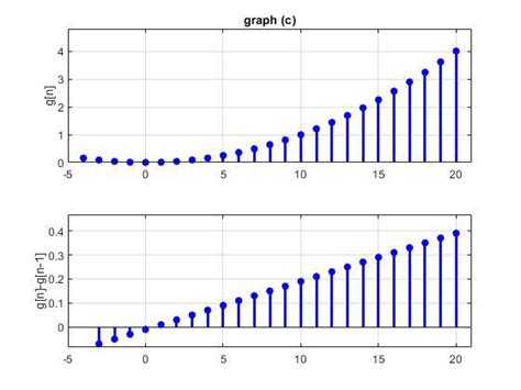 Signals And Systems Analysis Using Transform Methods And Matlab