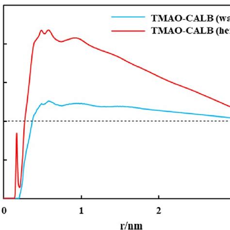 Distribution Of Tmao About Calb Enzyme Yellow Carton A In Hexane Download Scientific
