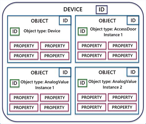 Bacnet Network Overview