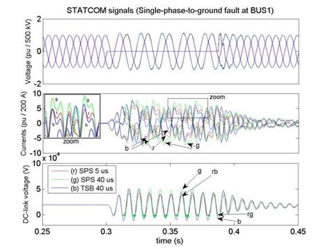 Statcom Signals 5 Cycle Phase To Ground Fault Au Bus1 Download