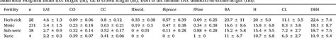 Table 2 From The Impact Of Tree Canopy Structure On Understory