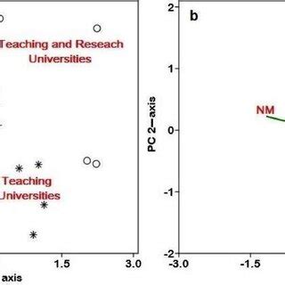 A Principal Component Analysis PCA Showing The Significant Download Scientific Diagram
