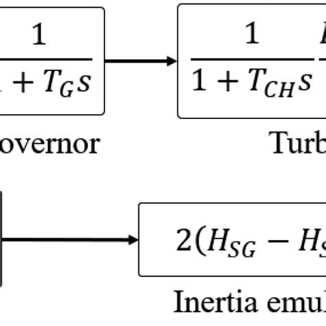 The Governor And Turbine Mode For The Inverter Frequency Controller Download Scientific Diagram