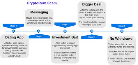 CryptoRom Fake IOS Cryptocurrency Apps Hit US European Victims For At Least Million