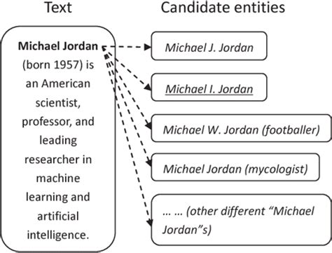 Figure 1 From Entity Linking With A Knowledge Base Issues Techniques