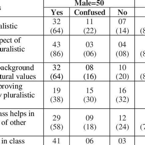 Awareness Level Among Trainee Teachers About Culturally Pluralistic Download Scientific Diagram