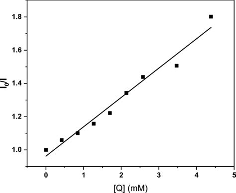 Stern Volmer Plot For Emission Quenching Of Poly Tpd By Mwcnts Download Scientific Diagram