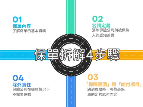 保單條款怎麼看？4步驟避開理賠陷阱，一定要學起來！ 保險寶