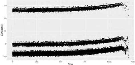 Plot Of Estimated Beta Coefficient Over Time For Earnings Range In Download Scientific