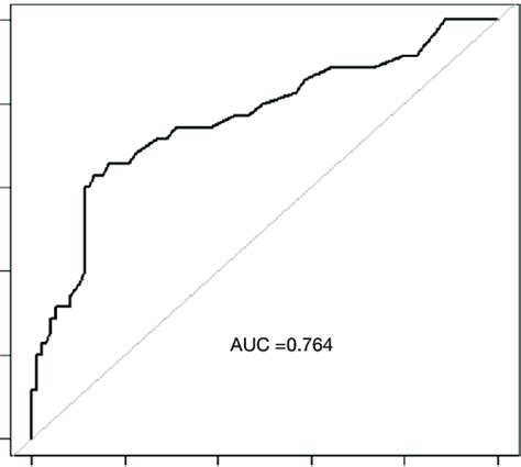 Receiver Operating Characteristic Curve Of The Relationship Between