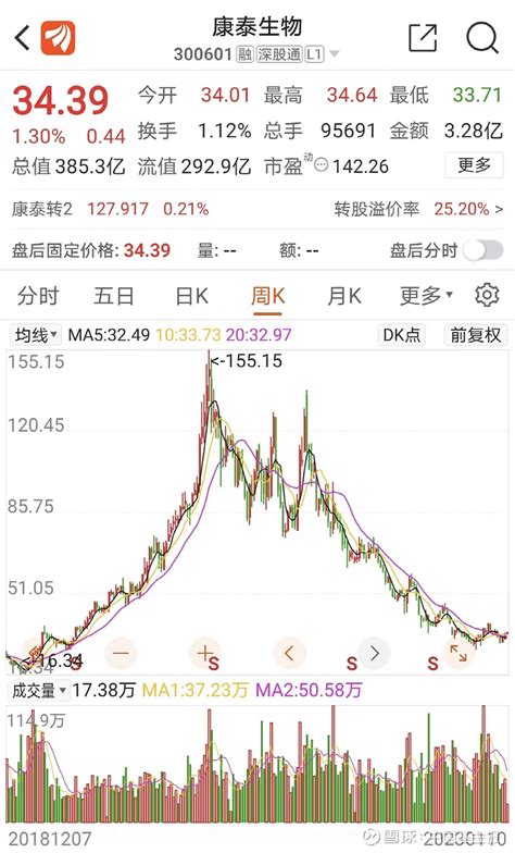 380亿医药白马业绩爆雷！ 见习记者 骆吴 因为新冠疫苗接种环境的重大变化，医药大白马 康泰生物 （300601）2022年年度业绩突然爆雷