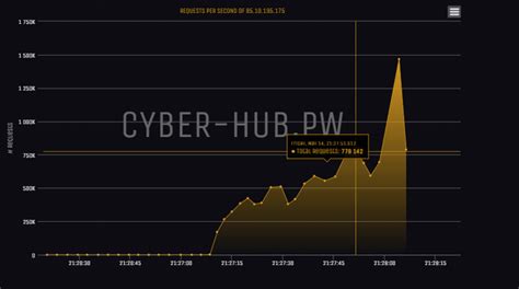 Github Bigfatchicken Dark Matter Layer Ddos This Is One Of My Best