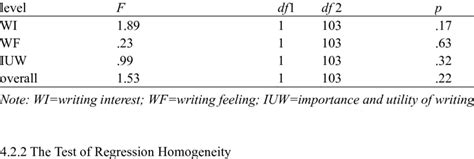 Teaching Methods In The Wms Pre Test Analysis Of Levenes Test