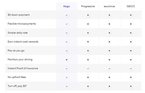 Hugo Insurance The Future Of Car Insurance
