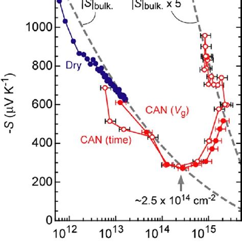 Electric Field Modulation Of Thermopower Sheet Carrier Concentration