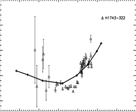Evolution Of Hard X Ray Photon Index Γ 3−25kev With Lgl 05−25kev L