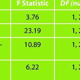 Summary Statistics Of Linear Mixed Effects Models Examining The