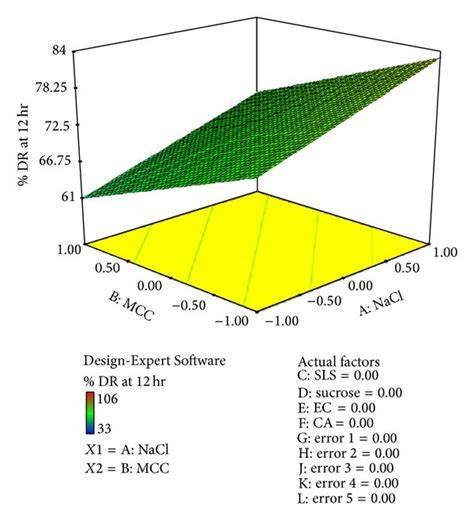 A Contour Plot For Response Y 3 Drug Release At 12 Hr For X 1