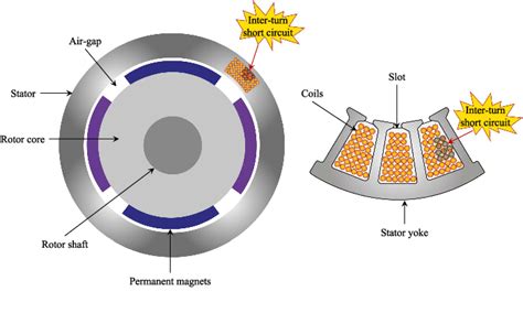 Figure From A Machine Learning Based Interturn Short Circuit Diagnosis For Multi Three Phase