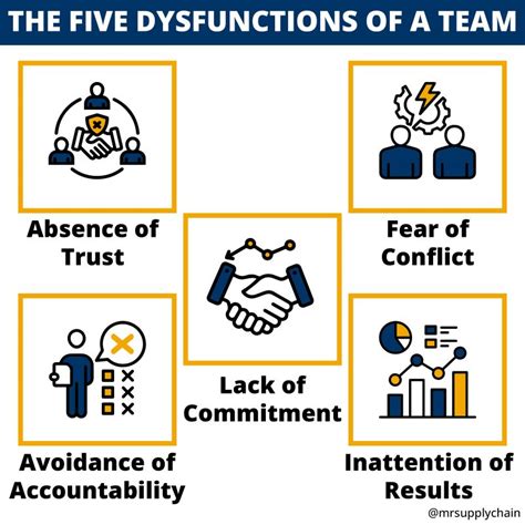 Learn Project Management Foundations Project Management Foundations Teams Posted On The Topic