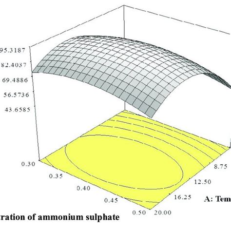3d Response Surface Plot Showing The Interaction Effect Of Temperature