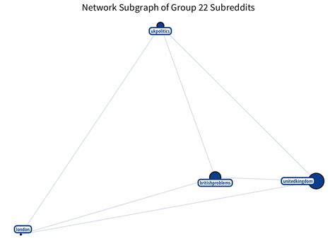 How To Create A Network Graph Visualization Of Reddit Subreddits Max Woolfs Blog