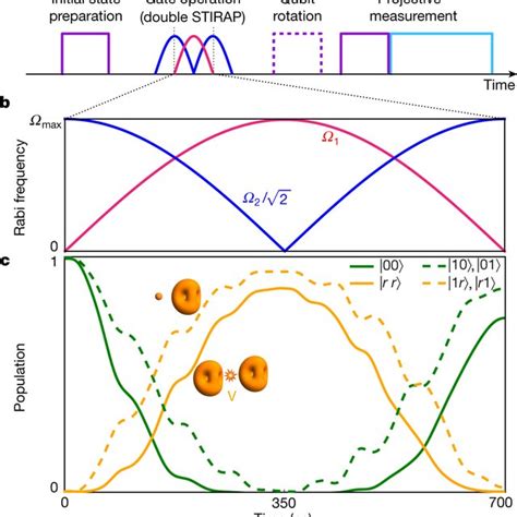 Tunable Interaction Between Rydberg Ions A Two Ion Level Scheme Where Download Scientific