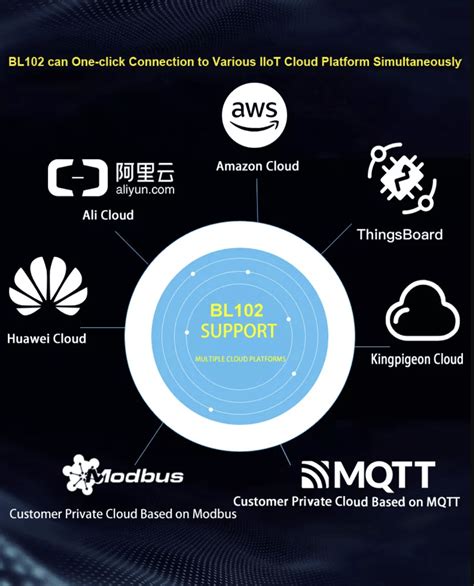 PLC GATEWAY BL102 PLC Modbus To MQTT OPC UA Gateway Visual Studio SCADA SCADA Solutions In
