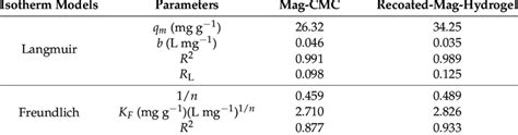 Adsorption Isotherm Parameters For Mb Adsorption Download Scientific