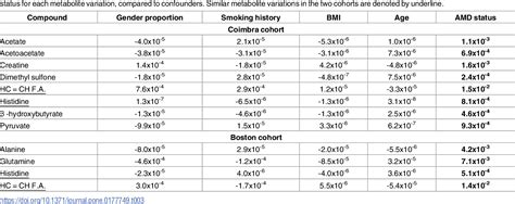 Table 3 From Human Plasma Metabolomics In Age Related Macular