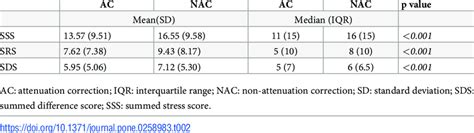 Mpi Characteristics Including Sss And Sds In Ac And Nac Mpi