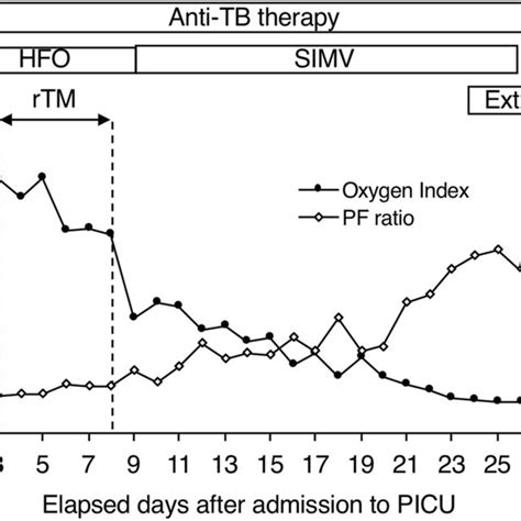 Changes In Oxygenation Index OI And PaO FiO PF Ratio After Download Scientific Diagram