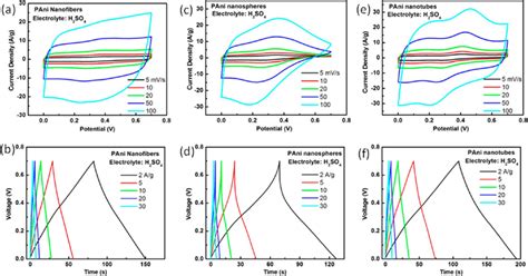 Electrochemical Performance Of Three Different Morphology Of Pani Download Scientific Diagram