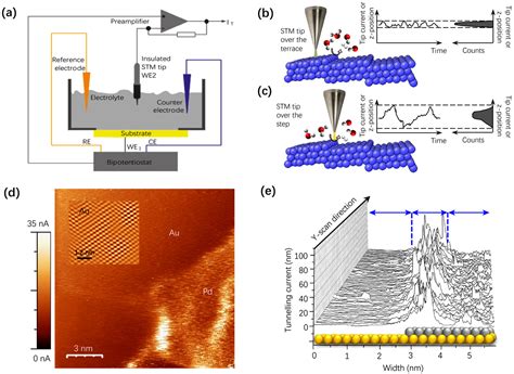 Atomic Level Characterization Of Liquidsolid Interface
