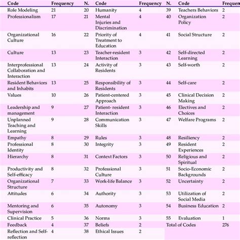 Table Of Frequency Of Codes Extracted From Articles Download Table