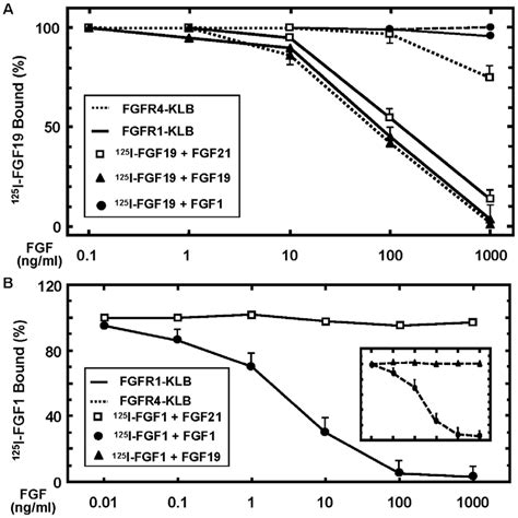 Dose Dependent Differential Binding Of Fgf21 Fgf19 And Fgf1 To
