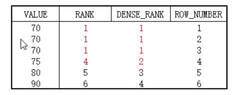 Oracle 使用分析函数排名 Rank、denserank、rownumber 使用详解 King Da 博客园