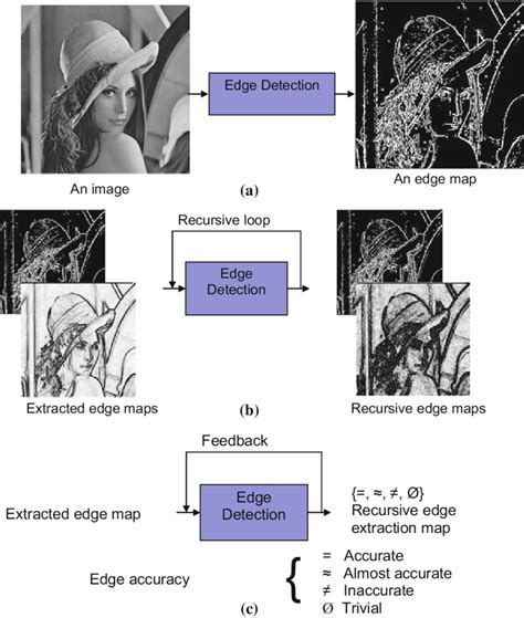 Recursive Edge Extraction A Edge Detection B Recursive Edge Maps C