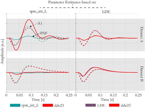 integrated systems with dde23 based on the parameter estimates