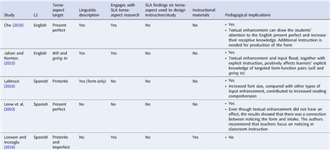 The Relation Of Second Language Acquisition Instructed Second Language Acquisition And