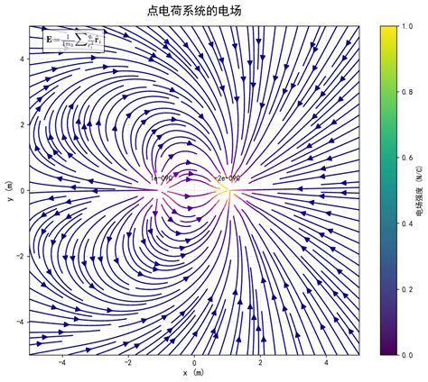 How To Visualize Vector Fields In Python Field Theory For Physical Applications By